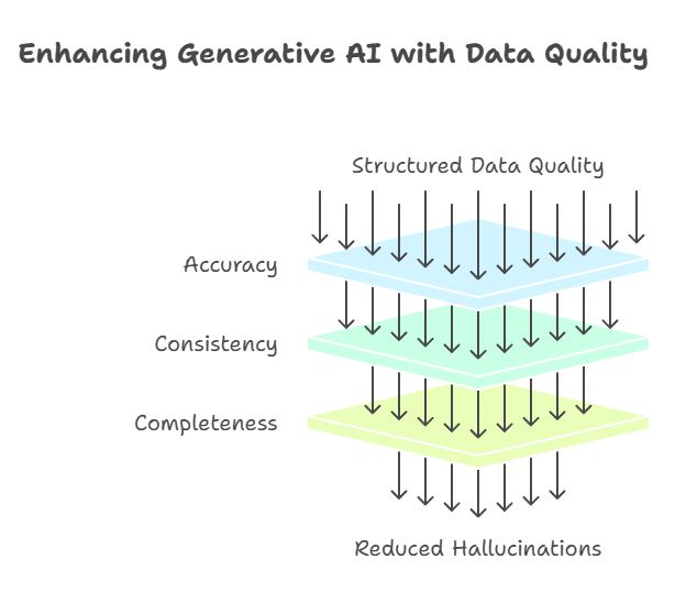 Structured Data Quality: The Key to Reliable Generative AI